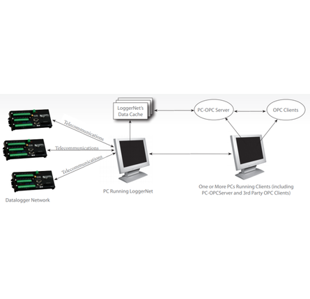 PC-OPC OPC Server (Single License) | Wetec Private Limited